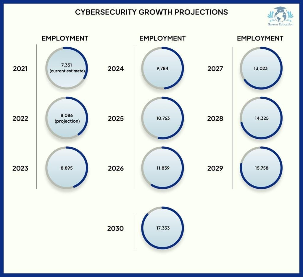 Top 7 Universities for Masters in Cyber Security in Ireland - Sarem ...