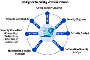 Masters in Cyber Security in Ireland [Top Universities in 2025]