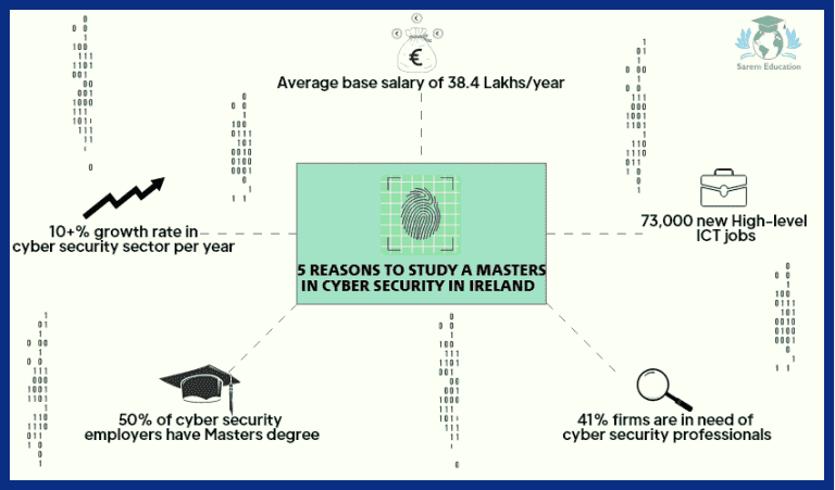 Top 5 Universities for Masters in Cyber Security in Ireland